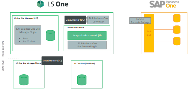 Solution architecture